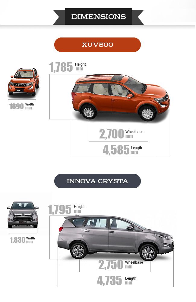 Innova Crysta vs XUV500: Which One to Pick?
